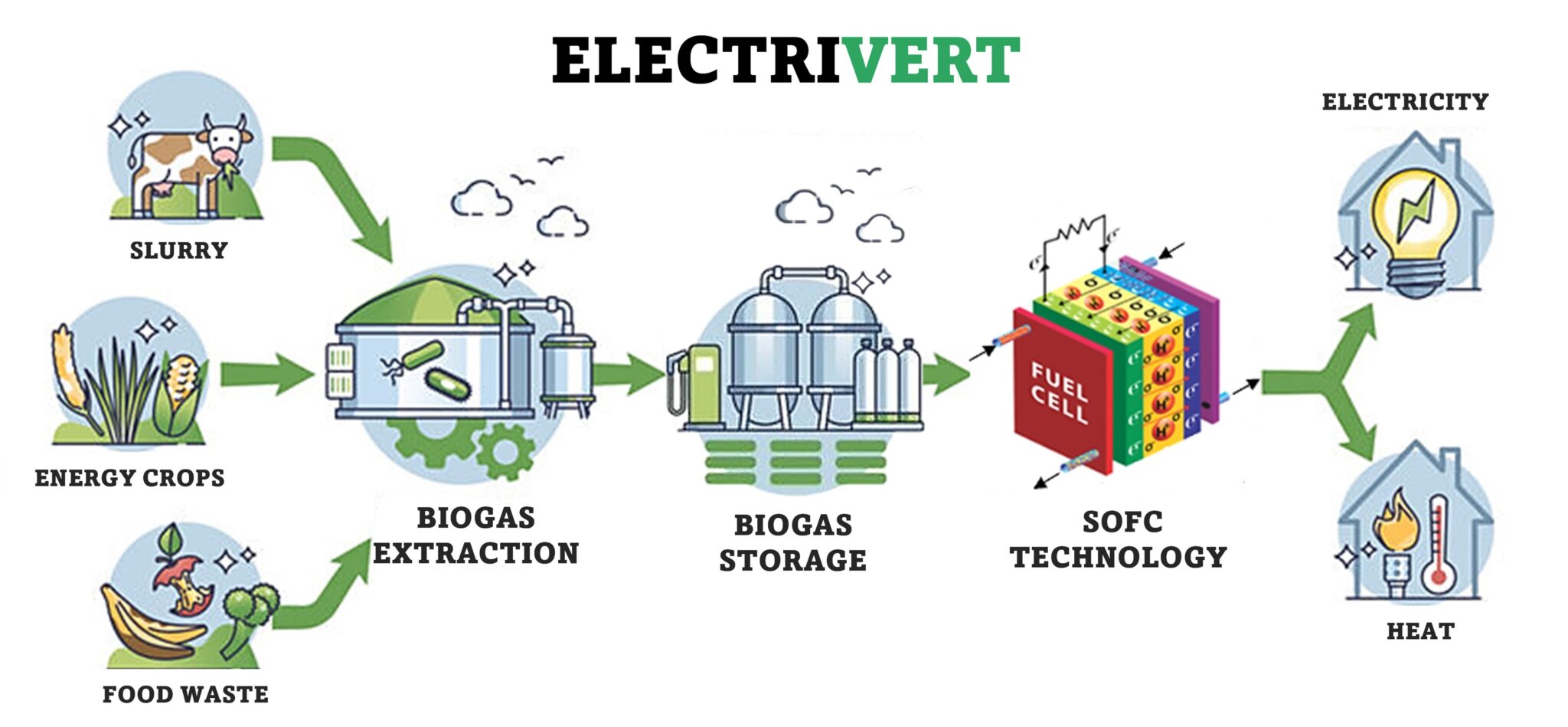 Electrivert - Biogas conversion by SOFC fuel cell systems | Celectis